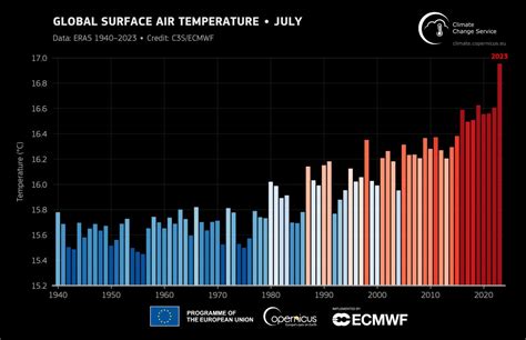 Julio de 2023 fue el mes más caluroso en la Tierra desde al menos 1940