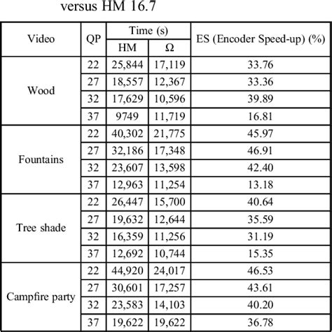 table 2 from online learning early skip decision method for the hevc inter process using the svm