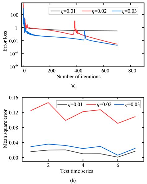 machines free full text fault prediction of rolling element bearings using the optimized