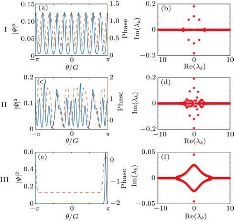 eigenvalue spectrum analysis for temporal signals of kerr optical frequency combs based on