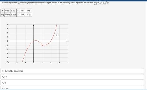 solved the table represents f x and the graph represents