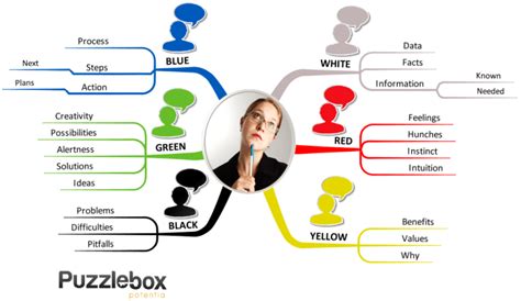 Hats Thinking For Decision Making Imindmap Mind Map Template