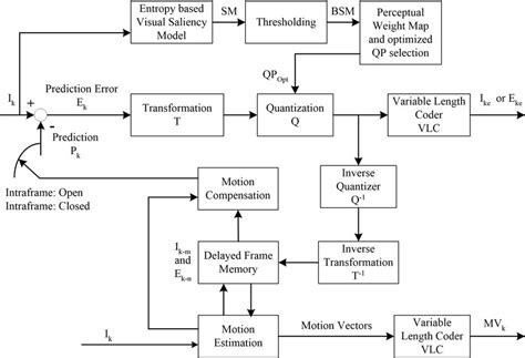 block diagram of the proposed high efficiency video coding hevc download scientific diagram