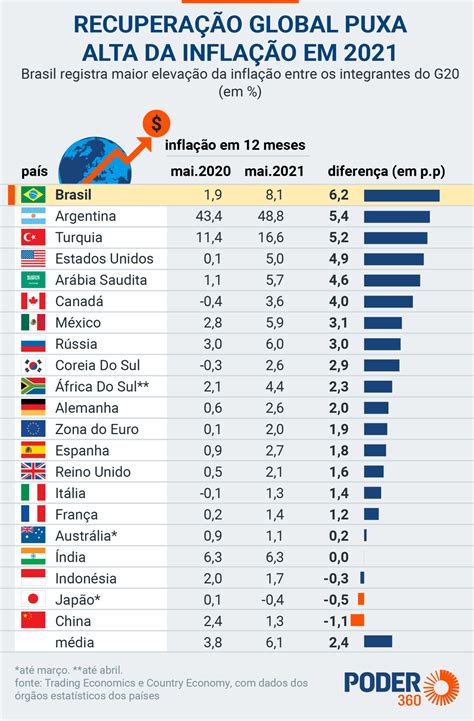 Inflação no Brasil é a que mais avança entre os países do G20