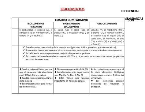 Cuadro Comparativo Bioelementos Cuadro Comparativo Bioelementos