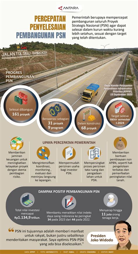 Percepatan Penyelesaian Pembangunan PSN Infografik ANTARA News
