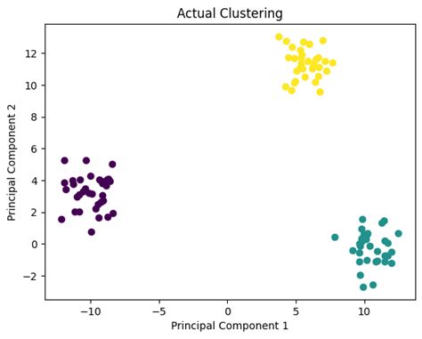 coding k means clustering using python and numpy dev community
