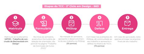 Passo a passo Segundo Ciclo 66D Trabalho de Conclusão de Curso