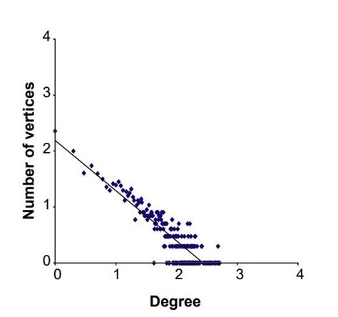 example of graph with degree distribution that follows a power law as download scientific