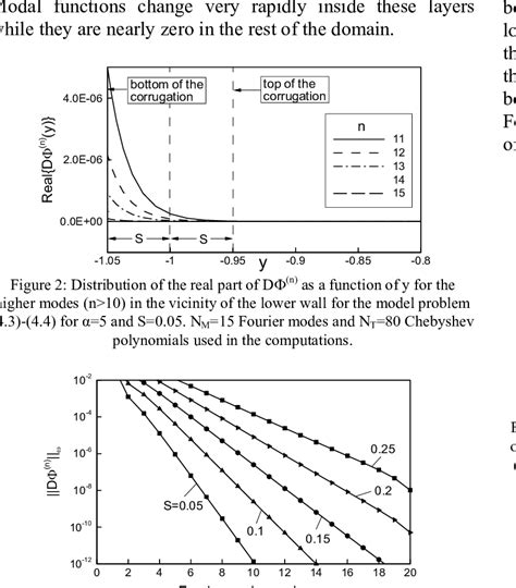 variations of the chebyshev norm of dΦ n see eq 4 5 as a function download scientific