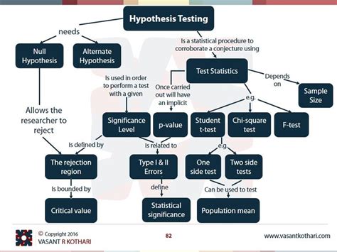 Procedure Flow Diagram For Testing Hypothesis Hypothesis Tes