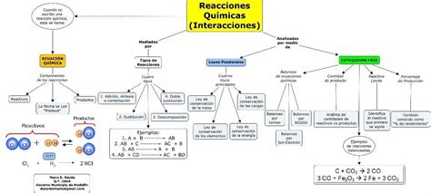 Arriba 32 Imagen Mapa Mental Reacciones Quimicas Abzlocal Mx
