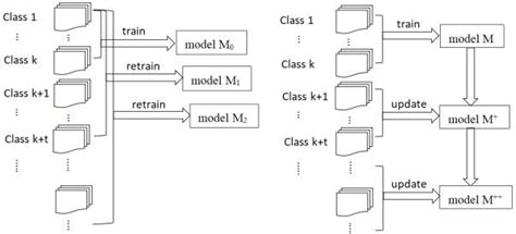 incremental learning the live machine learning model training approach