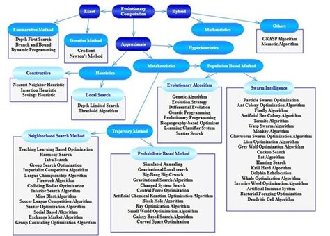 taxonomy of evolutionary computation optimization algorithm download scientific diagram