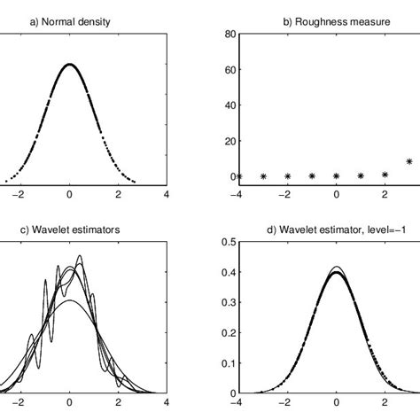 a normal density b function f 4 4 and r 0 2 c download scientific