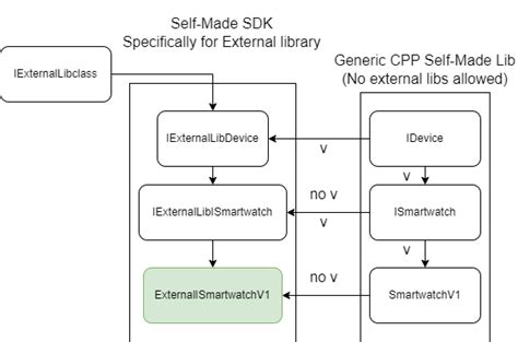 c double dreadful diamond inheritance issue alternative solutions allowed stack overflow