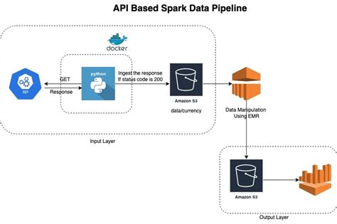 Getting Started With Pyspark On Aws Emr And Athena