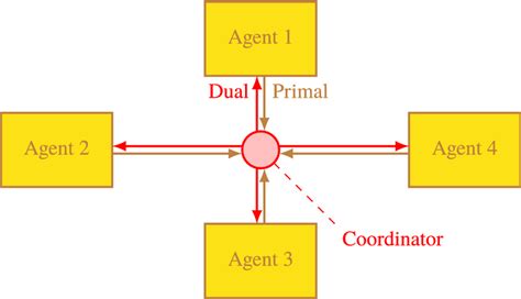 primal dual distributed optimization download scientific diagram