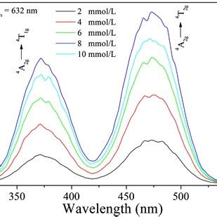 XRD patterns of BaTiF6 Mn⁴ phosphors synthesized with different KMnO4