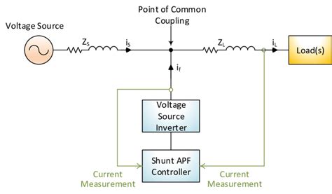 shunt active power filter apf connected to the power system download scientific diagram