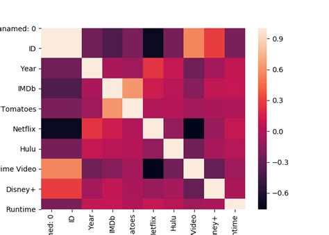 correlation using python aman kharwal