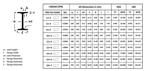 I Beam Weight Chart