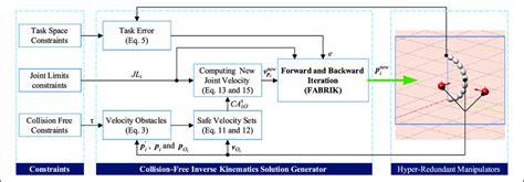 the obstacle avoidance inverse kinematic scheme for hyper redundant download scientific diagram