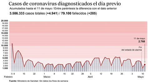 La incidencia baja ocho puntos pero se registra el número más alto de