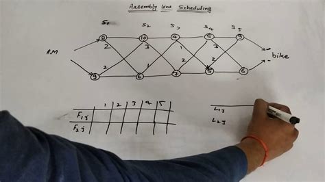 assembly line scheduling dynamic programming algorithm in hindi data structure and anlgorithm