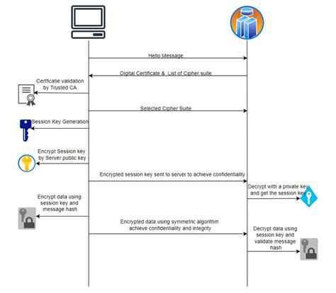 how secure sockets layer works