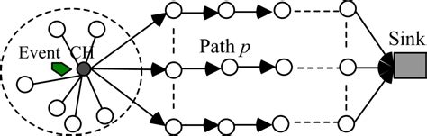 sensors free full text a multipath routing protocol based on clustering and ant colony