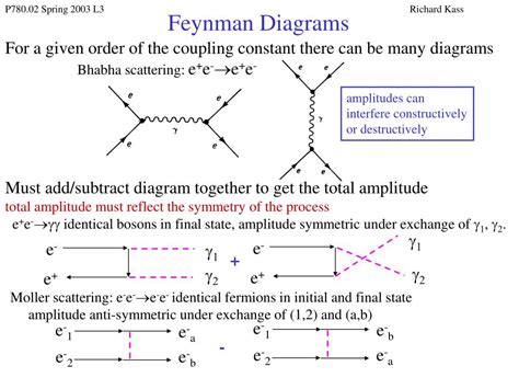 Feynman Diagrams Explained