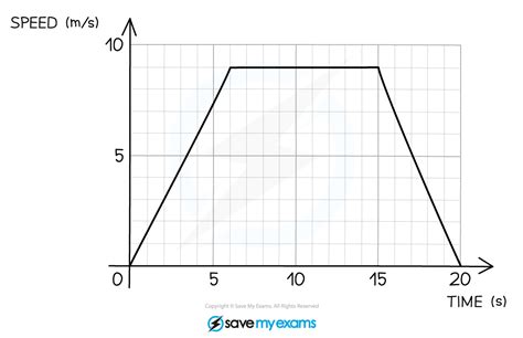 Distance Time Speed Time Graphs Edexcel GCSE Maths Foundation