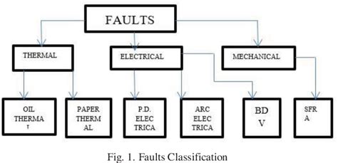 figure 1 from dissolved gas analysis dga to diagnose the internal faults of power transformer