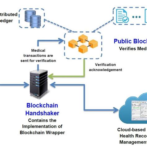 communication among components of proposed blockchain and cloud based download scientific