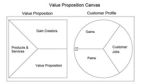 What Is The Value Proposition Canvas Design Talk
