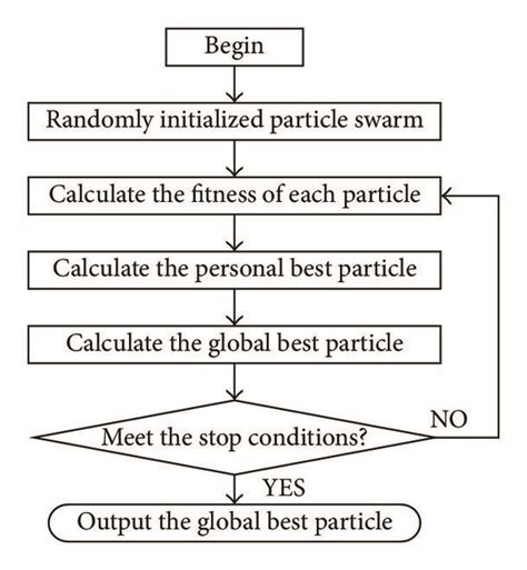 the basic flow of particle swarm optimization pso algorithm download scientific diagram