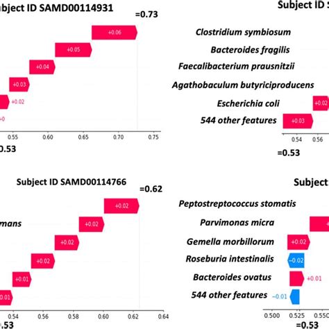 Waterfall Plots Of Local Explanations That Correspond To Four Crc