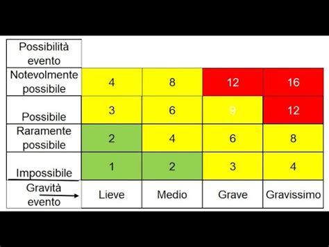 A Valutazione Dei Rischi E Matrice Youtube