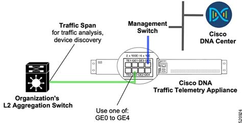 CISCO DNA Traffic Telemetry Appliance Instructions