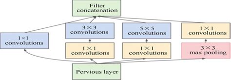 block representation of a single inception module from inceptionnet download scientific diagram