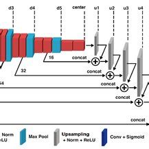 Segmenting The Scene Using The U Net Convolutional Neuronal Network