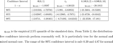 the distribution free confidence intervals of quantiles download table