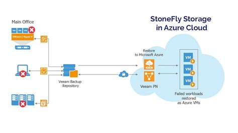 Veeam Cloud Connect Veeam Cloud Backup To Microsoft Azure