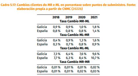 Naturgy Endesa Repsol La comercialización de gas natural en Galicia