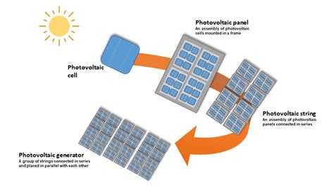 Types de panneaux photovoltaïques quelles sont les différences