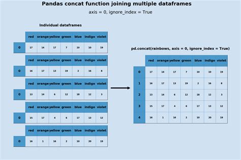 Pandas Joining Dataframes With Concat And Append Software