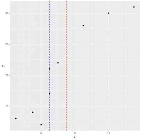 how to add a vertical line to a plot using ggplot2