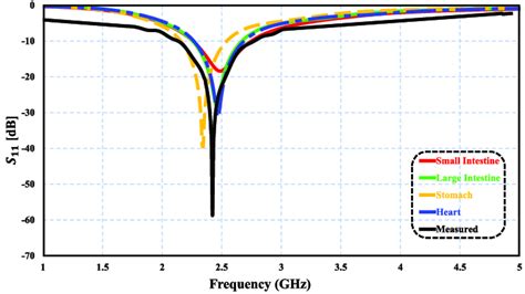 Comparison Between Simulated And Measured Reflection Coefficients