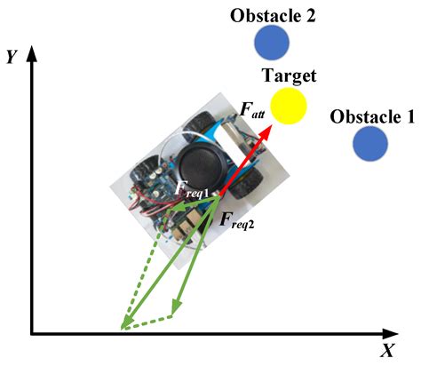 actuators free full text autonomous obstacle avoidance and trajectory planning for mobile